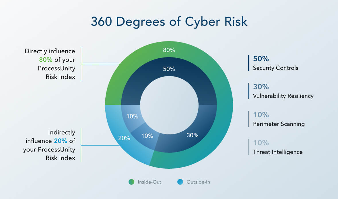 ProcessUnity Risk Index for Third Parties - ProcessUnity